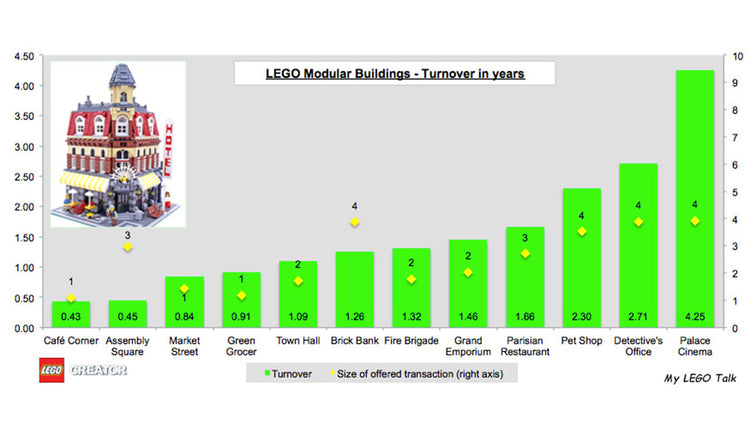 Valore di rivendita LEGO per tema – CADA BRICKS®